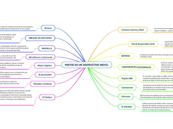 PARTES DE UN DISPOSITIVO MOVIL - Mind Map PARTES DE UN DISPOSITIVO MOVIL - Mind Map